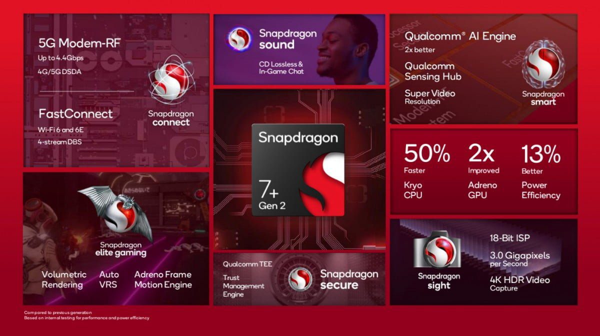 Qualcomm Unveils Snapdragon 7+ Gen 2